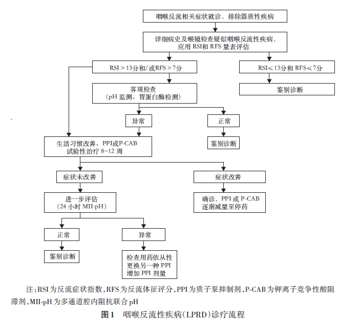 诊疗方案 | 咽喉反流性疾病诊断与治疗专家共识（2022年，修订版）_意见_证据_等级