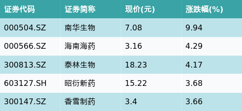 ETF最前线 | 国泰中证沪港深创新药产业ETF(517110)上涨1.51%，细胞免疫治疗主题走弱，南华生物上涨9.94%_基金_股票_净值