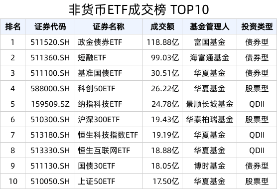 ETF热门榜：科创50ETF(588000.SH)成交额居股票类首位，基准国债ETF(511100.SH)交易活跃_指数_包括_日和