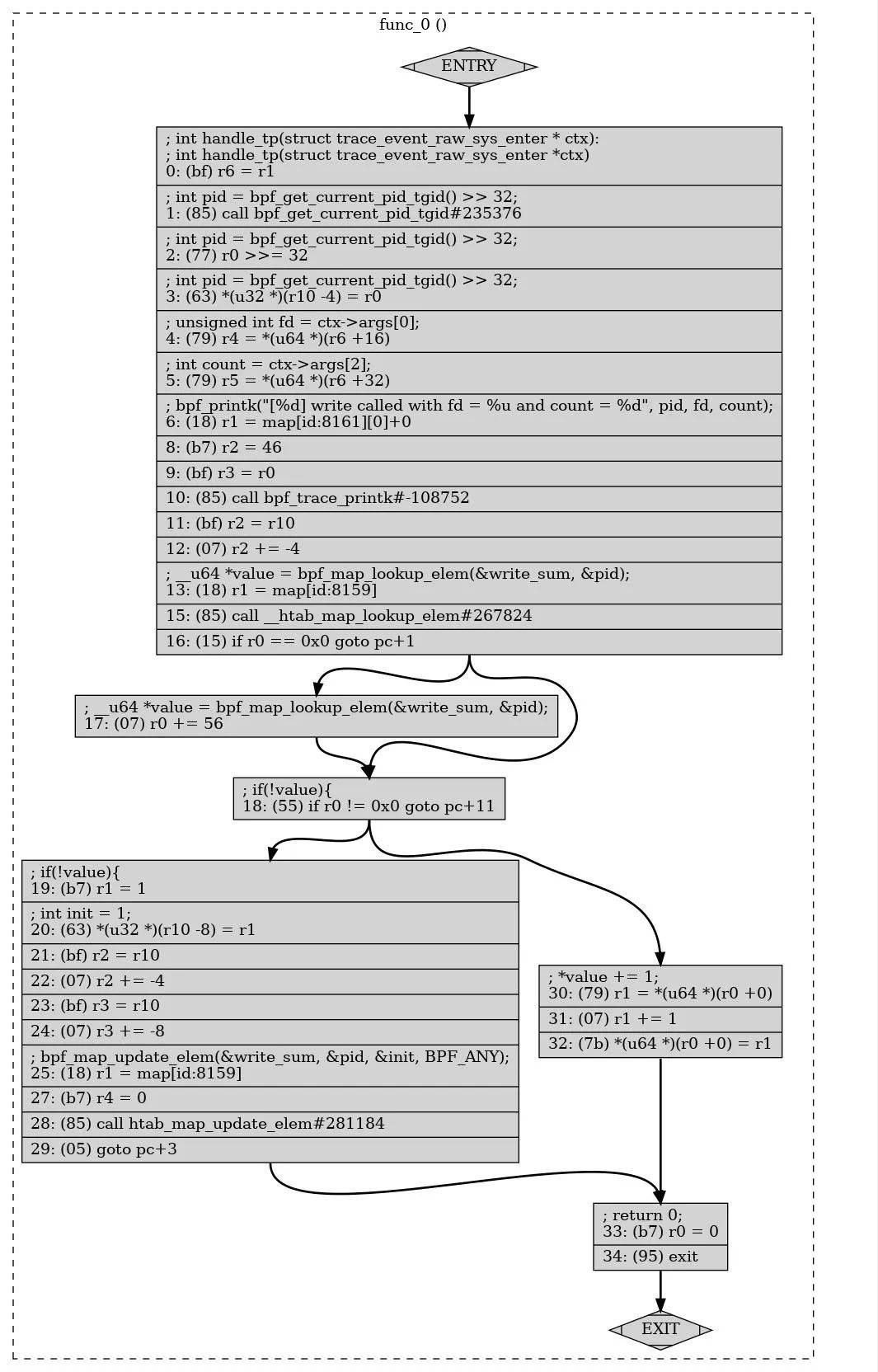 基于bpftool的eBPF程序开发实践___uint_load_Map