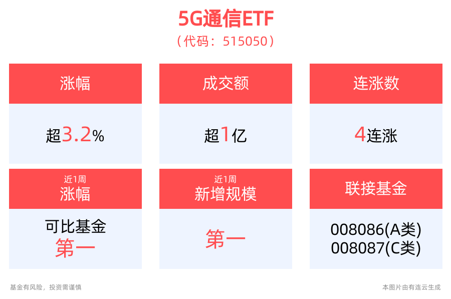 光模块午后延续强势，5G通信ETF(515050)大涨3.50%，新易盛涨近15%_涨超_需求_收入