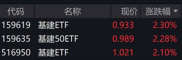 基建股午后拉升，相关ETF涨逾2%_涨超_建设_指数