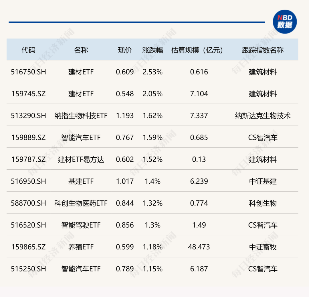 ETF今日收评 | 4只沪深300ETF合计成交近150亿元，建材ETF涨逾2%_调整_方面_集体