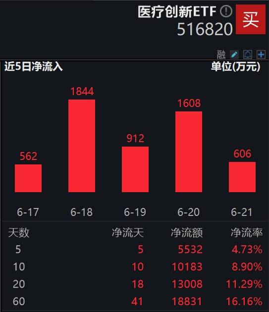 份额续创新高！医疗创新ETF(516820)近11日连续“吸金”超1亿元_设备_公司_指数