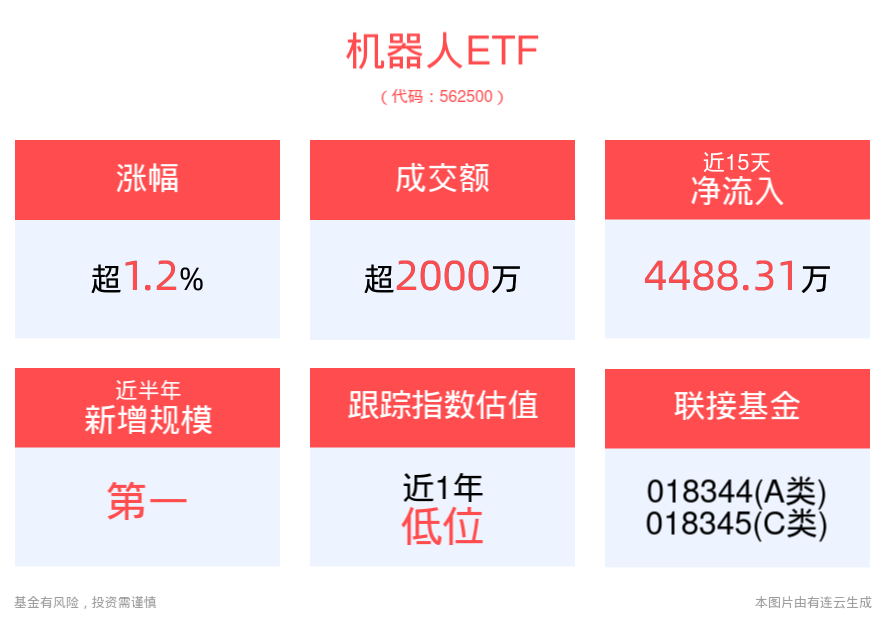 机器人产业再迎政策催化，机器人ETF(562500)涨超1.2%，宏英智能涨停_布局_规模_基金