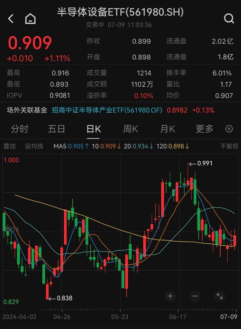 周期复苏驱动下半导体全线反弹，半导体设备ETF（561980）逆市涨1.11%！中芯国际、兆易创新等股表现活跃_指数_全球_同比