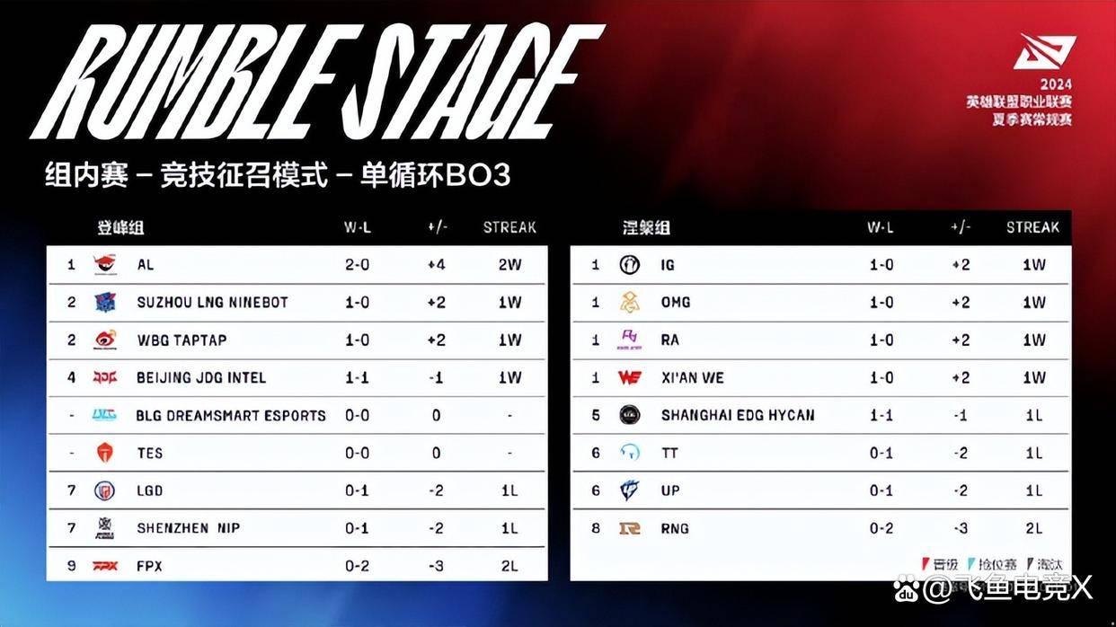 LPL教练梦中BP来了，RNG预定最菜全华班，Doinb为流量加盟UP_Wei_战队_Rashomo