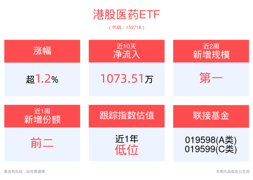降息预期再起，港股高开高走，港股医药ETF(159718)涨超1%_数据_通胀_指数