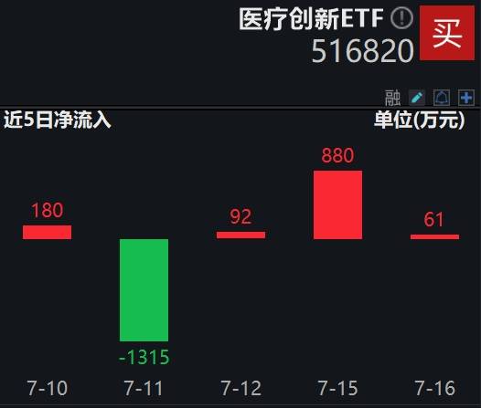 异动拉升！医疗创新ETF(516820)涨超1%，连续3日“吸金”规模增长显著_指数_公司_中证医药