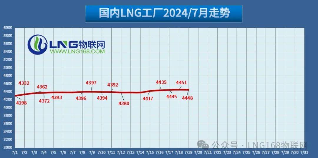 【2024.7.19】LNG市场整体报价分析——需求低迷，行情盘整！_价格_信息_微信