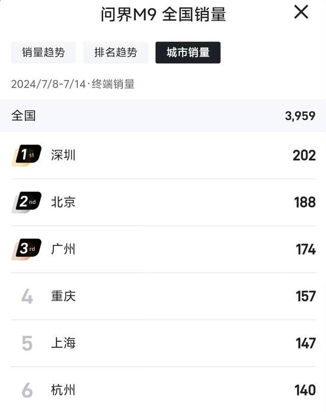 7个月大定突破11万辆！销量超越bba，问界M9做到了_搜狐汽车_搜狐网