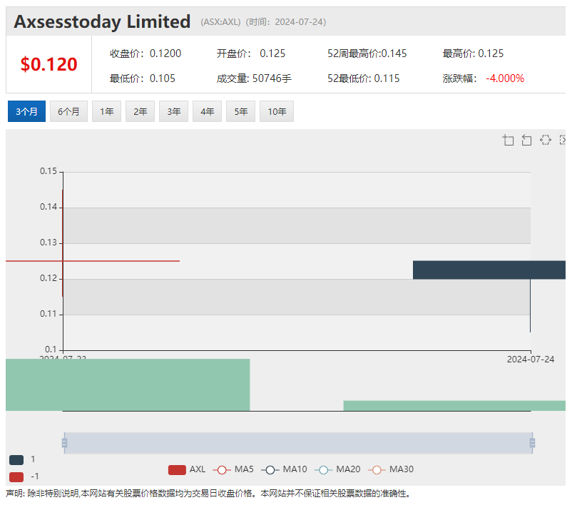【新股跟踪】稀土勘探新秀Axel Ree（AXL)）上市首日破发 股价暴跌超四成_Aumake_公司_项目