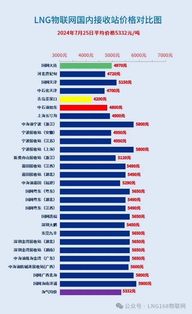 【2024.7.25】LNG市场整体报价分析——煤层气集中上扬，带动国产气小幅攀升！_价格_信息_行情