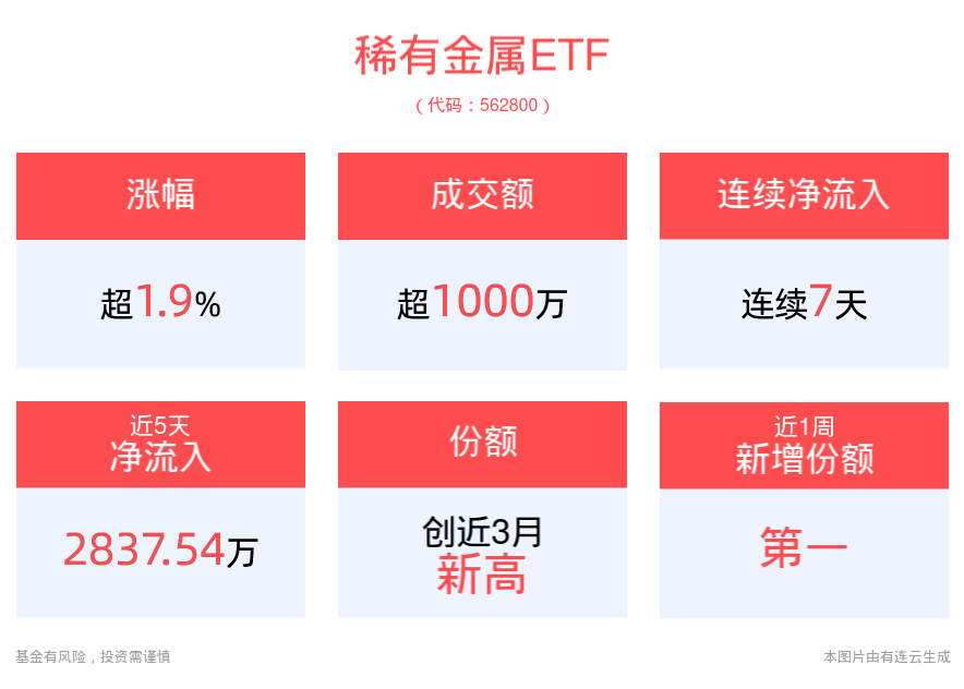 新能源政策利好，稀有金属飙升！稀有金属ETF(562800)连续7天净流入_方面_投资_数据