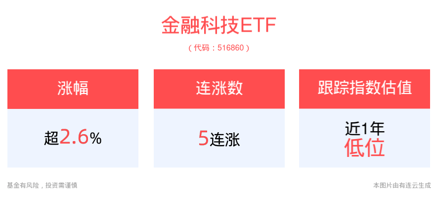 金融科技板块迅速拉升，金融科技ETF(516860)强势上涨2.69%，冲击5连涨_陆家嘴_指数_主题