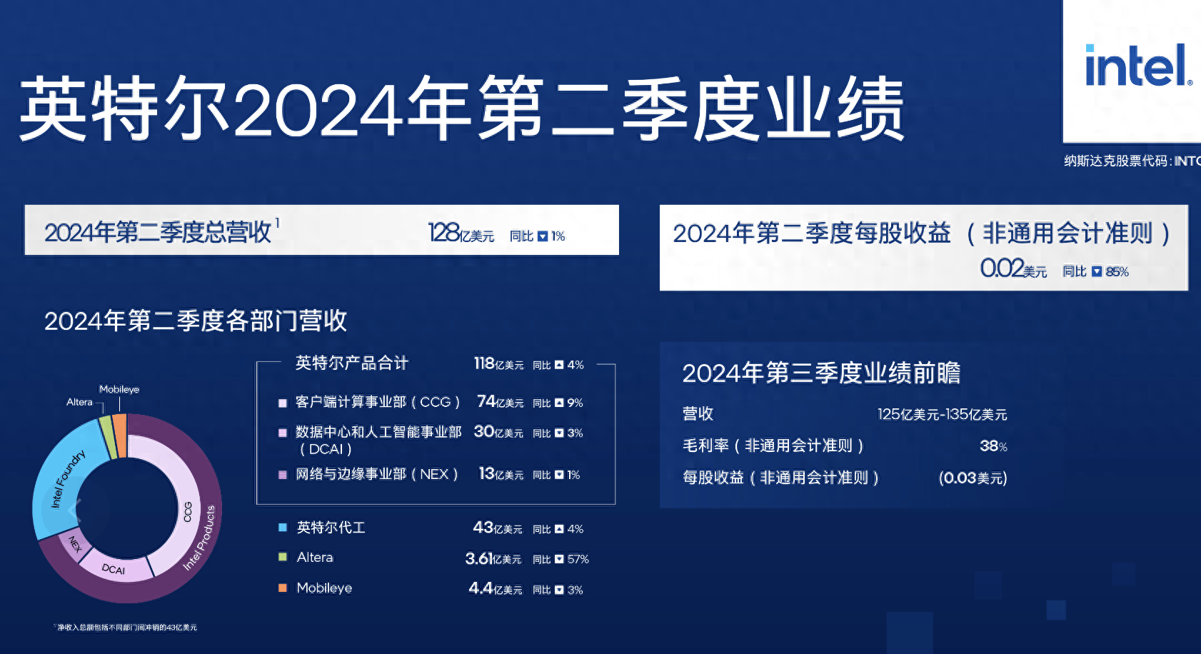 英特尔2024Q2财报预警：业绩下滑与大规模重组引发市场震动_全球_预期_公司
