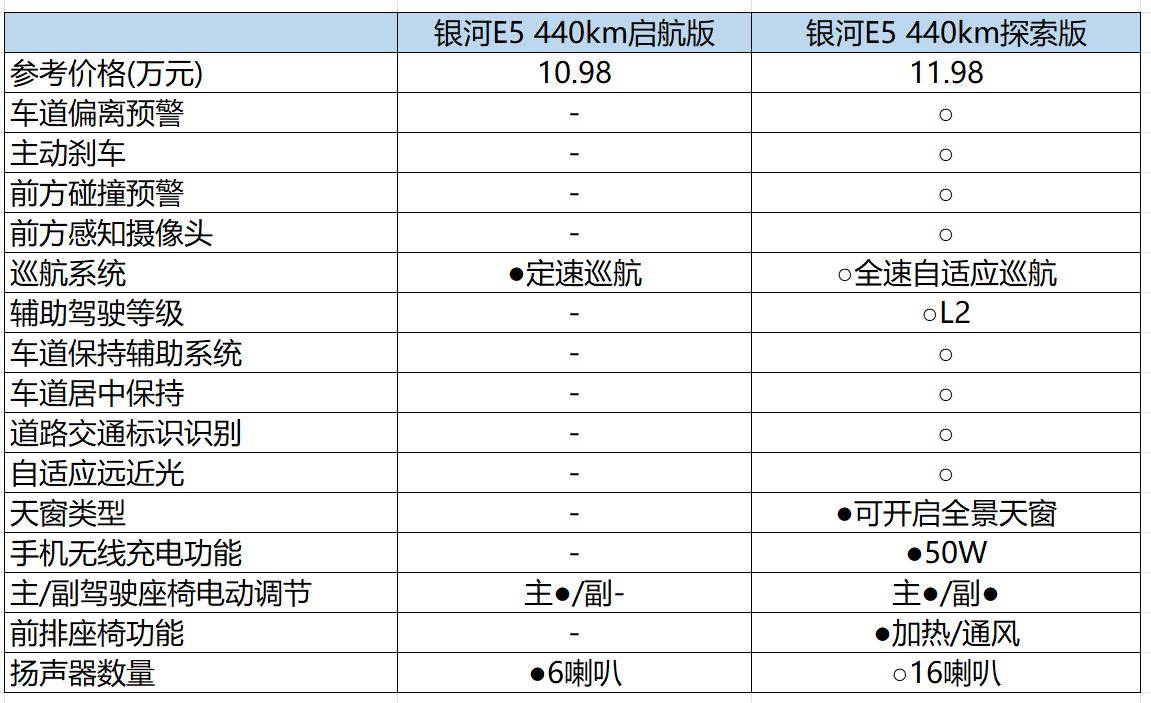 吉利银河E5购车手册：440km探索版性价比更高！_搜狐汽车_搜狐网