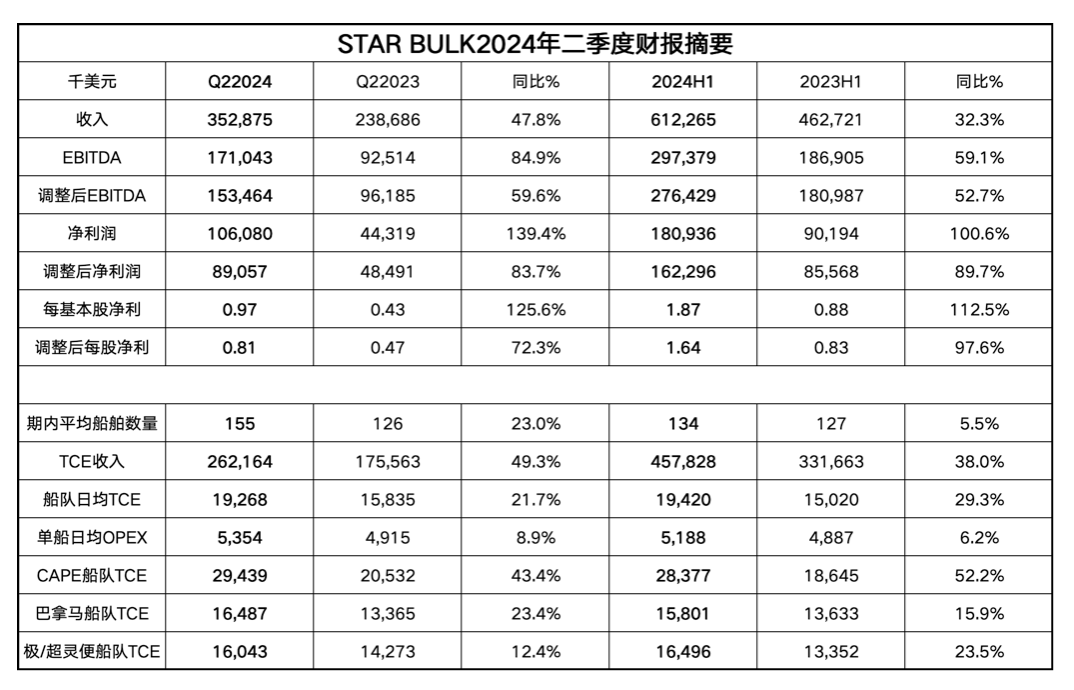 Star Bulk业绩强劲 上半年净利1.8亿美元 ｜ 航运界_同比增长_调整_Eagle
