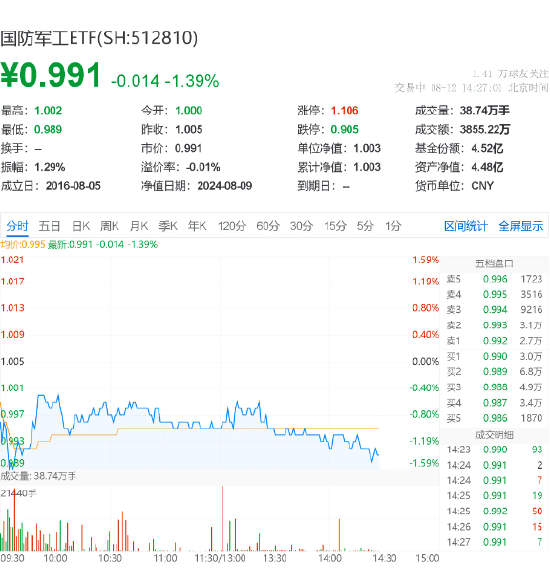 商业航天概念深度调整，国防军工ETF（512810）跌逾1%！航天发展、铖昌科技领跌_基金_投资_政策