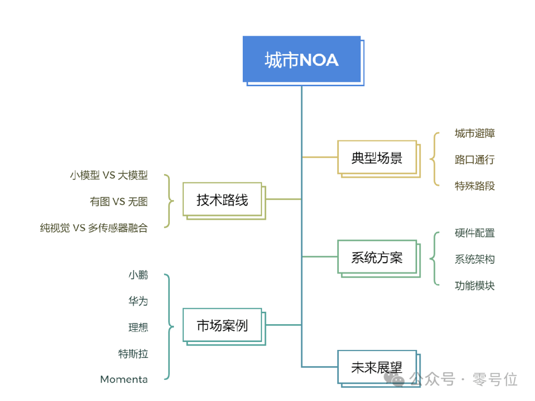 万字综述城市NOA：场景、技术、市场_搜狐汽车_搜狐网