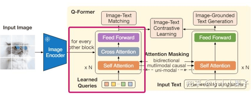为什么最近多模态大模型工作中用Q-Former结构的变少了？_Q-former_Token_训练