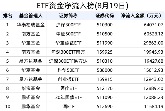 ETF资金榜 | 沪深300ETF易方达(510310)流入加速，近5天累计流入近60亿元_净流出_基金_金额