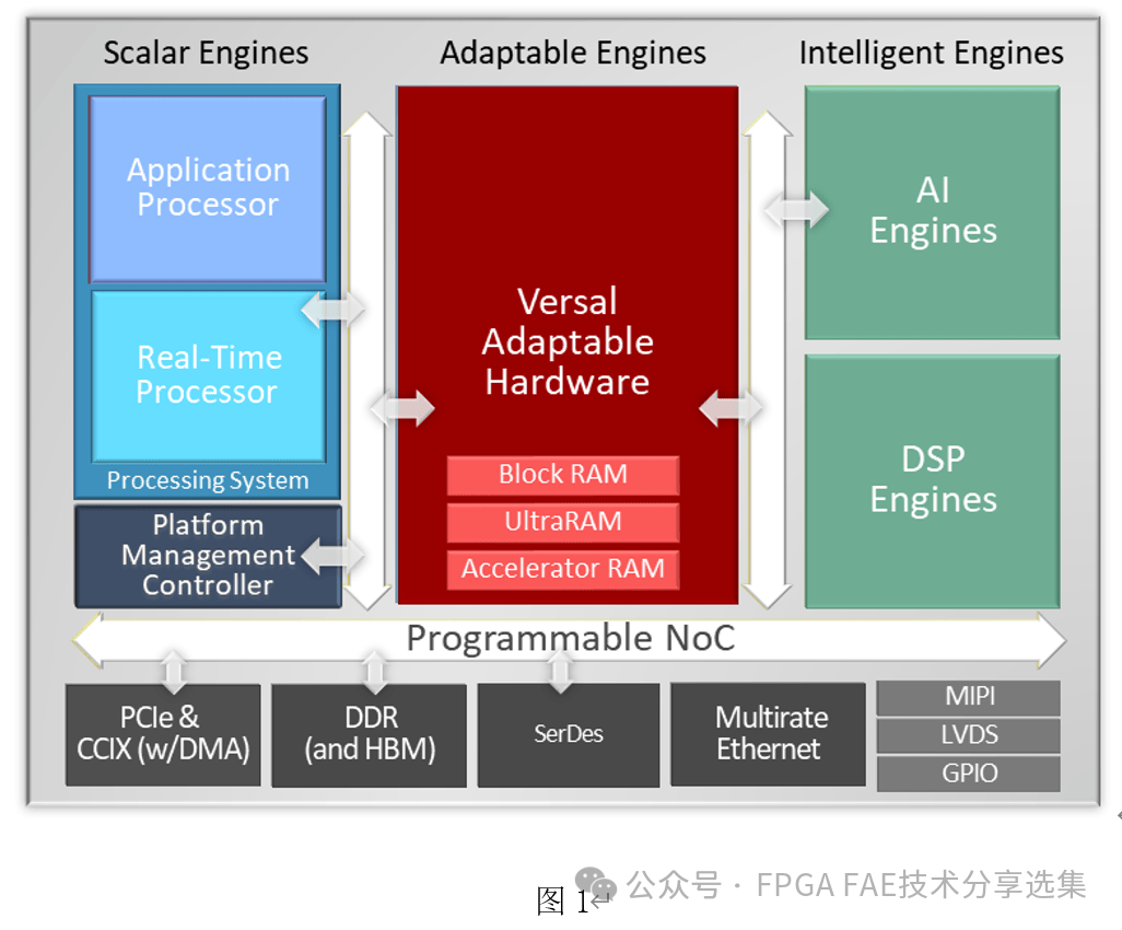 一起来聊聊Versal AIE_矩阵_应用_Engine