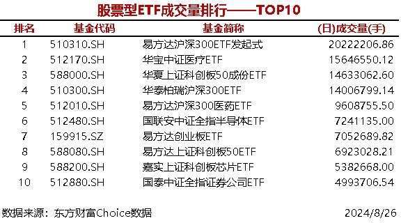 4只股票型ETF成交量超1000万手，易方达沪深300ETF发起式成交2022.22万手_Choice_东方财富_数据统计