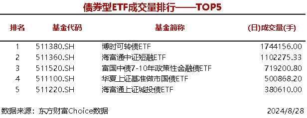 4只股票型ETF成交量超1000万手，易方达沪深300ETF发起式成交2089.95万手_Choice_数据统计_东方财富