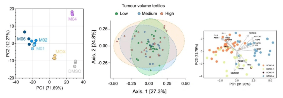 【文献读图】PCA图怎么看？1分钟速解！（附详细案例）_分析_成分_样本