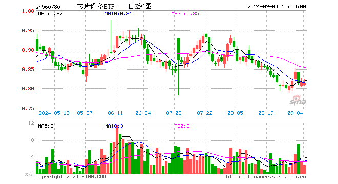 芯片设备ETF（560780）跌0.49%，成交额161.95万元_手机搜狐网