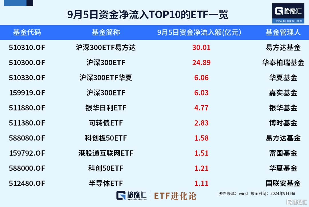 ETF资金榜：4只沪深300ETF“吸金”66.98亿，资金流入科创板50ETF，净流出游戏ETF_市场_指数_中证