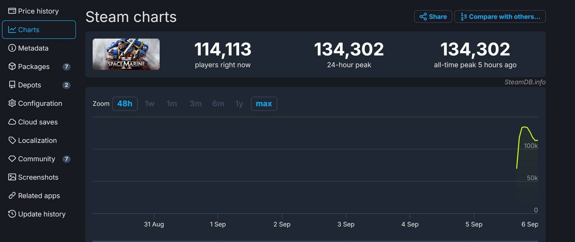 战锤40K：星际战士2 Steam评价不错 但玩家反馈游戏问题多多_Epic