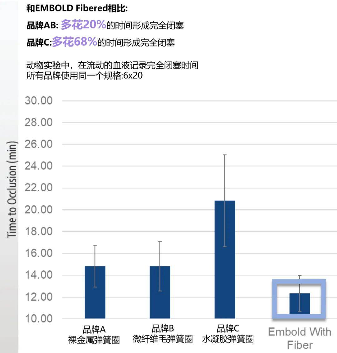 灵动至简｜EMBOLD Fibered外周机械解脱带纤维毛弹簧圈获国家药品监督管理局批准上市_栓塞_术者_治疗