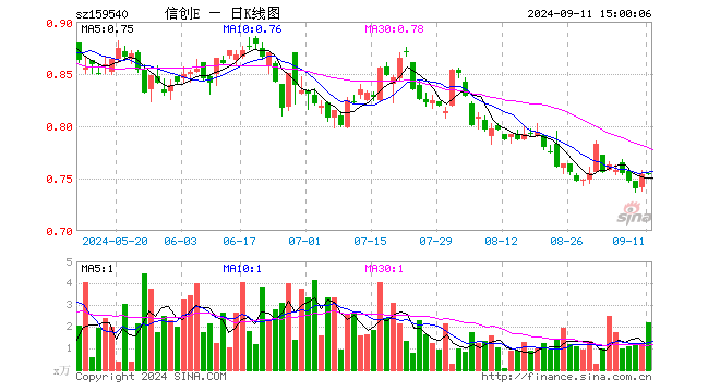 信创ETF指数（159540）涨0.13%，成交额165.28万元_搜狐网