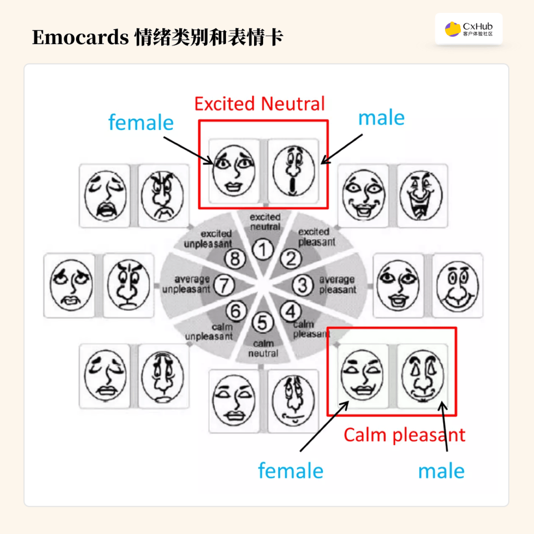 客户体验：情绪的评估方法和最新应用技术_量表_PrEmo_情感