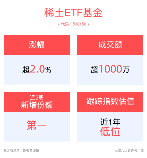 我国稀土勘探取得新突破，稀土ETF基金(516150)盘中拉升涨超2%_产业_行业_供给