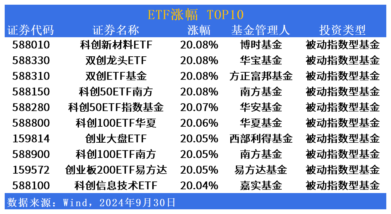 ETF市场日报 | 30只ETF涨幅达20%！华泰柏瑞沪深300ETF(510300)成交额近260亿元_方面_科技_货币政策工具