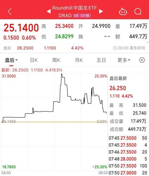 “中国龙”ETF登陆美股 外资纷纷看多中国做多中国_科技_新兴市场_股票