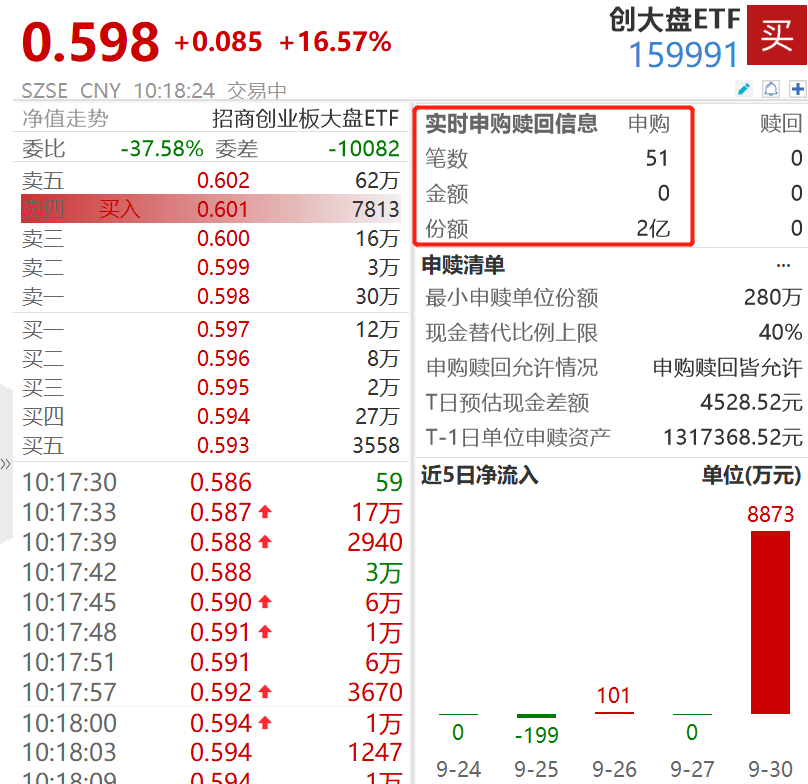 大盘成长迎修复，双创ETF（588300）、科创50ETF增强（588450）20CM涨停，创大盘ETF（159991）涨16.57%！_市场_预期_经济