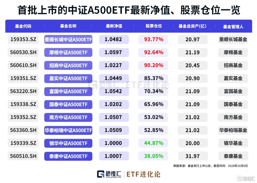 中证A500ETF已开始建仓，首批十只中证A500ETF将于下周二集体上市_基金经理_投资_指数