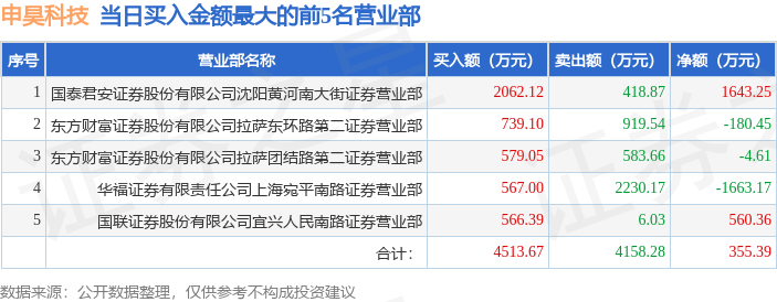 10月11日申昊科技（300853）龙虎榜数据_席位_沪深交易所_信息