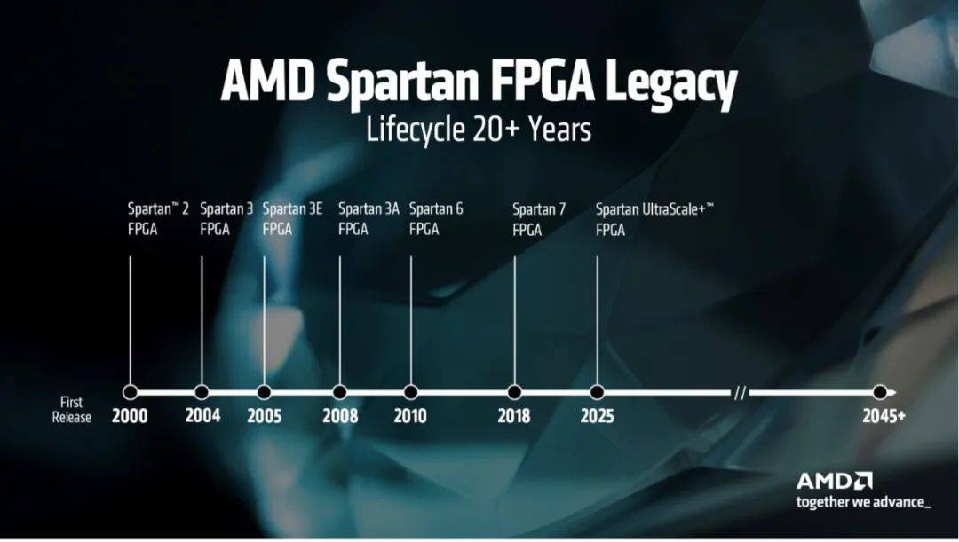 AMD FPGA – 久经考验_Spartan_产品_系列