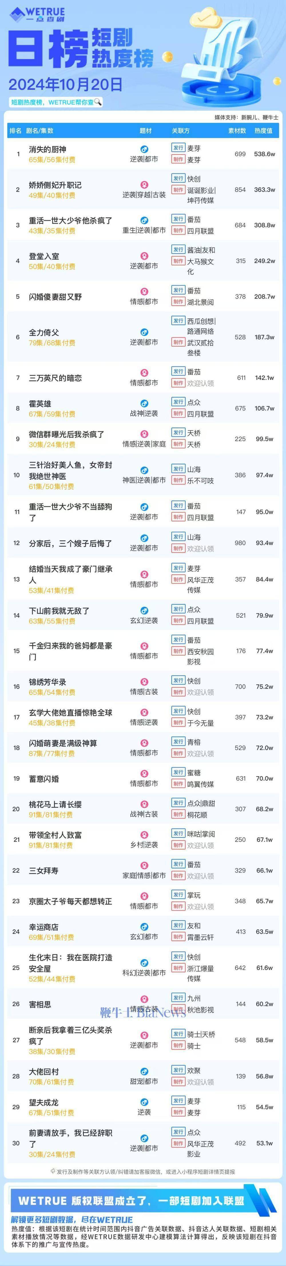 20日短剧热度王：《消失的厨神》夺冠，6373万大盘吸睛！_itbear_html_www