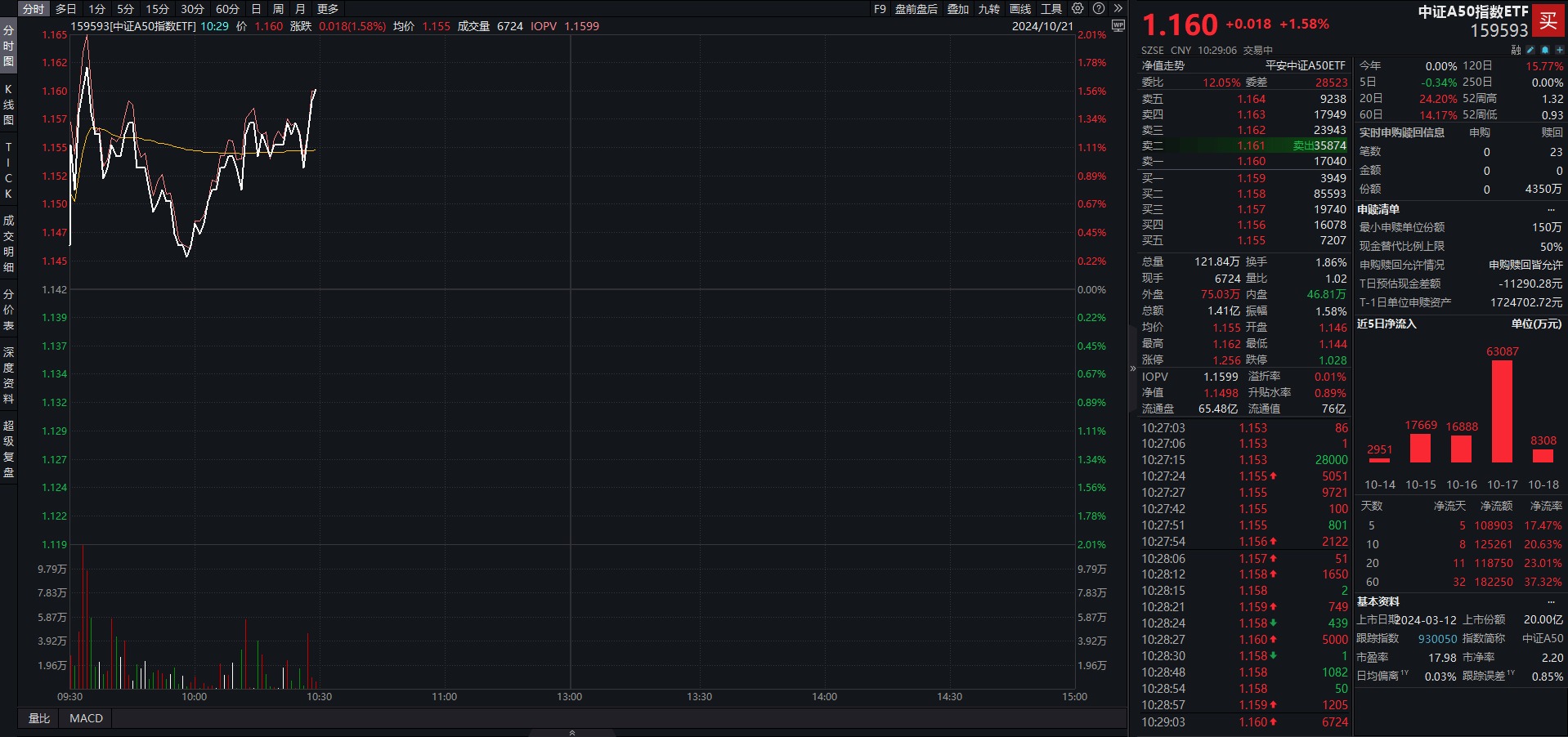 LPR下调25个基点！中证A50指数ETF（159593）涨超1.5%，中芯国际涨超8%丨ETF观察_政策_市场_资金