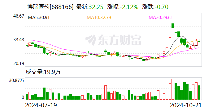 博瑞医药：全资子公司博瑞新创BGM0504注射液减重适应症获得III期临床试验伦理批件_审查_方案