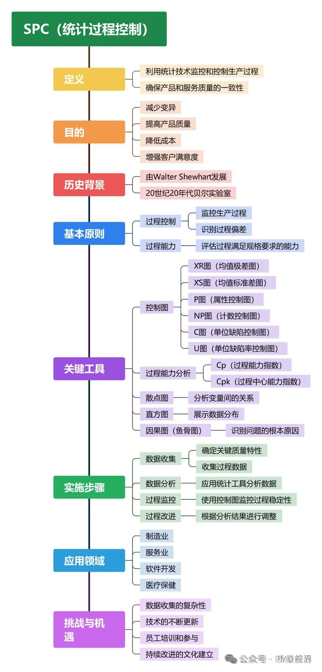 最新六大工具（APQP、FMEA、MSA、SPC、PPAP、CP）思维导图详解_过程_测量_控制