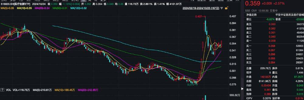 新一轮国家医保谈判即将启动，医疗创新ETF（516820）涨超2.5%，凯莱英涨超6%丨ETF观察_中证医药_药品_重点