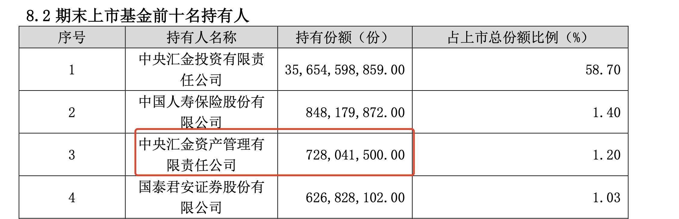 中央汇金出手！三季度增持4只沪深300ETF超2700亿元_基金_规模_中报