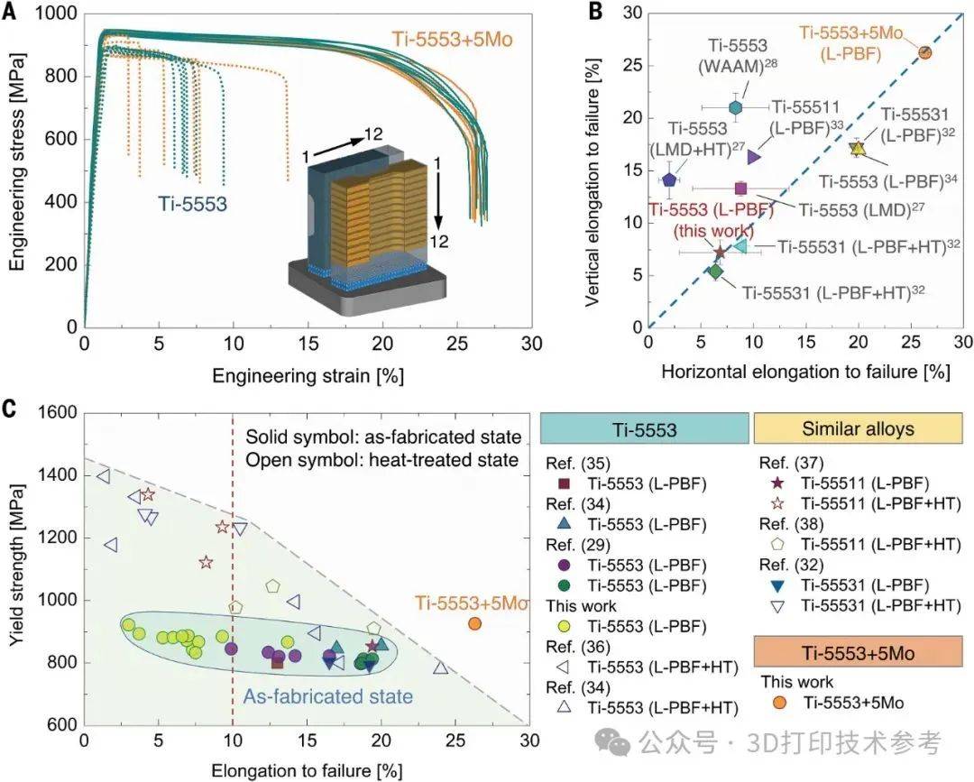 3D打印新突破：通过双功能合金设计实现超均匀、高强度且具有延展性的3D打印钛合金_晶粒_研究_结构